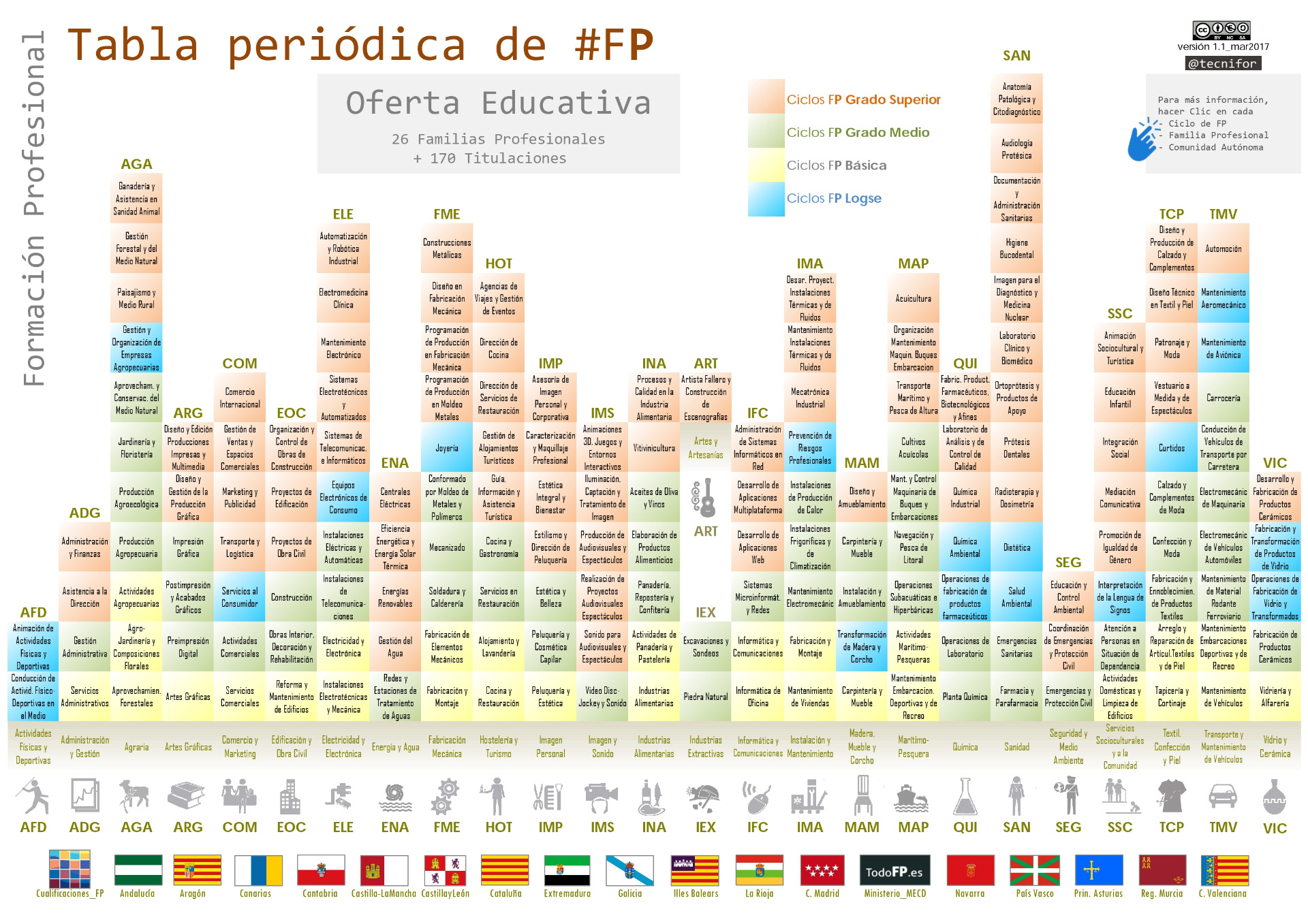 CICLOS FORMATIVOS :: Orientate86